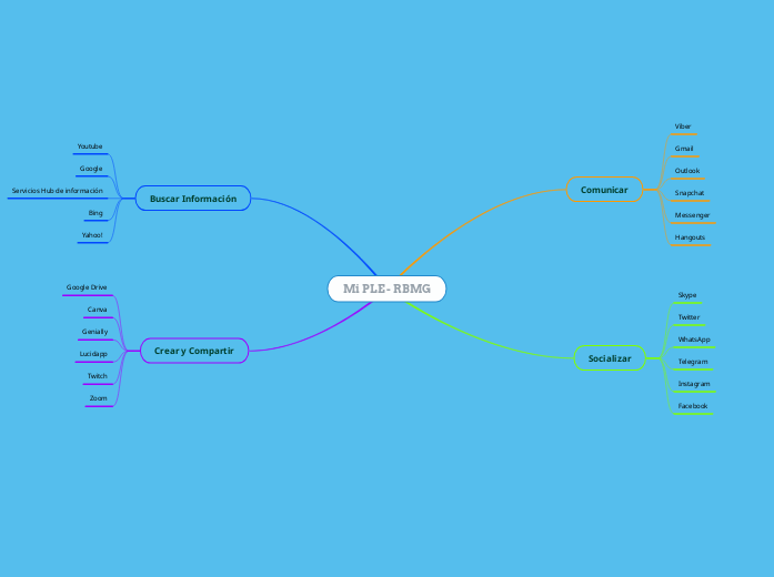 Mi PLE - RBMG - Mind Map